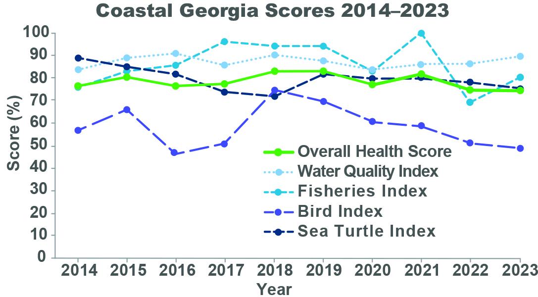 10th annual ecosystem report card shows moderate improvements in key areas